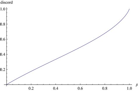 The Discord Of The Horodecki State ρhpdocumentclass 12pt Minimal