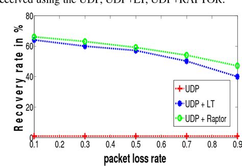 Figure 5 From Performance Evaluation Of Raptor Codes In Tcp Ip Based Wireless Networks