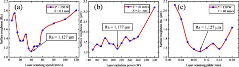 Effect Of Different Polishing Process Parameters On Sample Surface Download Scientific Diagram