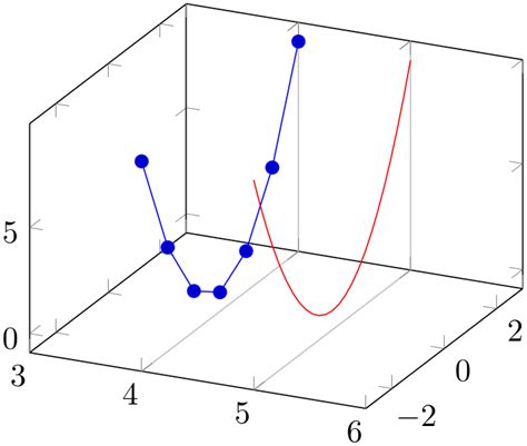 Three Dimensional Plot Types PGFplots Manual