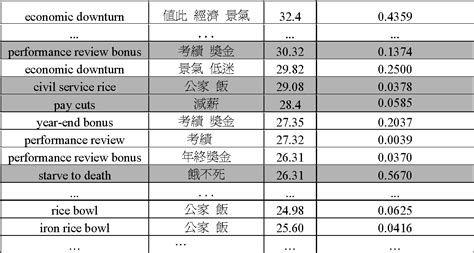figure 1 from bilingual collocation extraction based on syntactic and