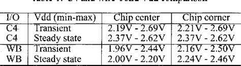 Figure 9 From Power Supply Noise Analysis Methodology For Deep Submicron Vlsi Chip Design