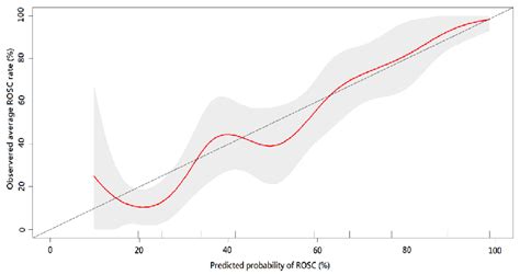 Calibration Curve When Validating The Etco2 Raca Score For Download Scientific Diagram