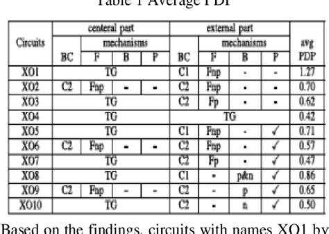 Table 1 From Implementation Of Systematic Cell Design Methodology For
