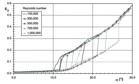 B The Effect Of Reynolds Number On The Drag Curve Of Naca 0018 Free Download Scientific