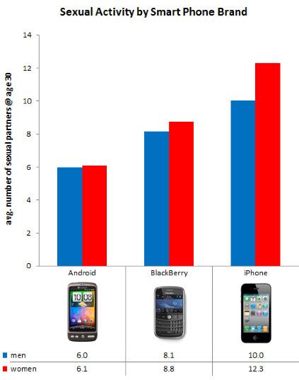 IPhone Users Have More Sex Than Android Users REPORT HuffPost Life