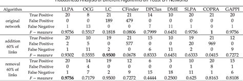 Table 2 From A Robust Algorithm Based On Link Label Propagation For Identifying Functional
