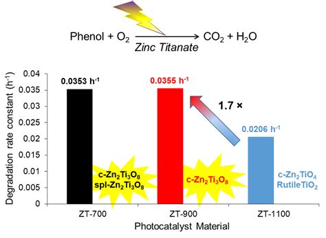 Effect Of Calcination Temperature On The Photocatalytic Activity Of Zn2ti3o8 Materials For