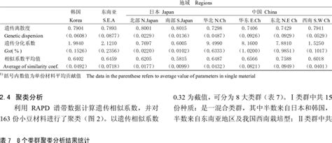 Genetic Diversity Detected By Rapd In Adzuki Bean Download Table