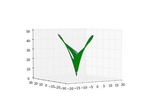 Lorenz Ode Solver In 35 Lines Of Pure Python • Physics Forums