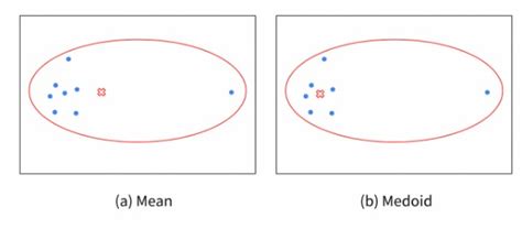 K Medoids 알고리즘 Study Note