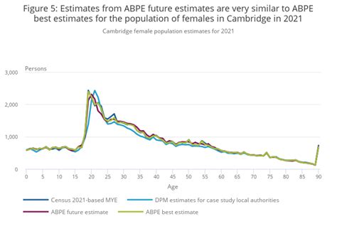 Dynamic Population Model Improvements To Data Sources And Methodology