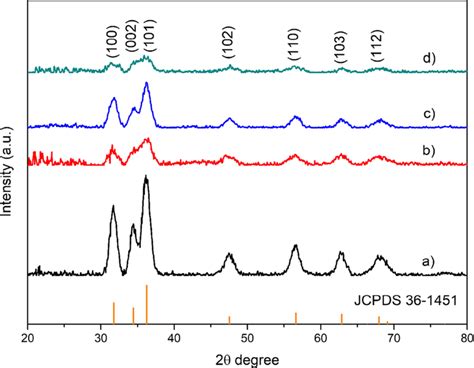 Xrd Patterns A Bare Zno Qds B Zno Qd Oleic C Zno Sio2 10 Wt Download Scientific