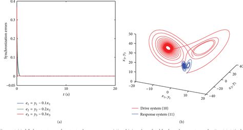 Figure 3 From A Simple Approach To Achieve Modified Projective Synchronization Between Two
