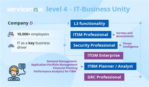 4 Levels Of Effective Servicenow Implementation Find Yours