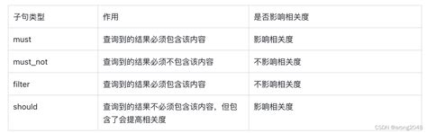 elasticsearch：相关性评分原理及应用 es相关性打分怎么使用 csdn博客