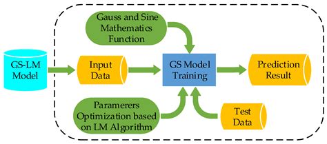 A Lstm Stw And Gs Lm Fusion Method For Lithium Ion Battery Rul Prediction Based On Eemd