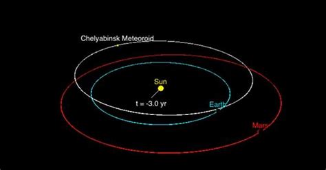 An Amatuers Estimate Of Russia Meteors Trajectory Is Starting Place