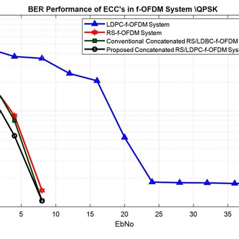 the performance of ldpc code in f ofdm system qpsk download scientific diagram