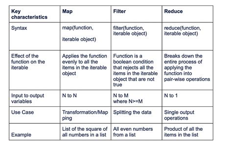 understanding map reduce and filter functions in python by daily