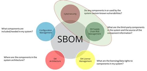 Virtual Cso Llc On Linkedin Applying The Sei Sbom Framework