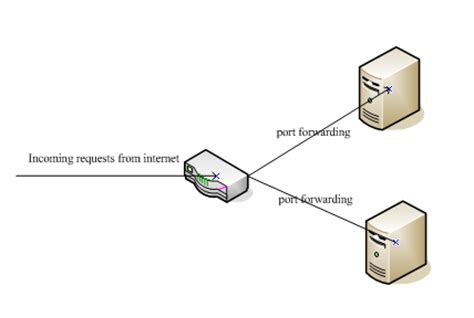 How To Port Forward To Multi Destinations At The Same Time For Your Router
