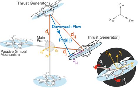 Coordinate Systems Of The Over Actuated Uav Platform Regular Download Scientific Diagram