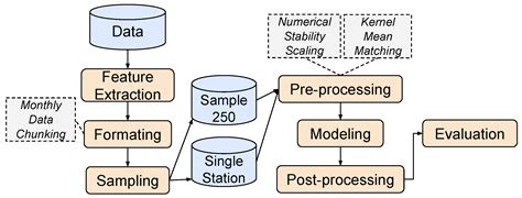 Atmosphere Free Full Text Spatial Temporal Temperature Forecasting Using Deep Neural Network