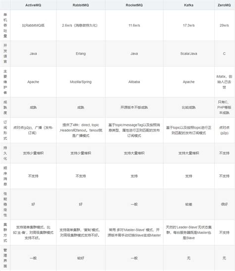 Kafka、rabbitmq、rocketmq 之间的区别是什么 Rabbitmq Rocketmq Kafka区别 Csdn博客