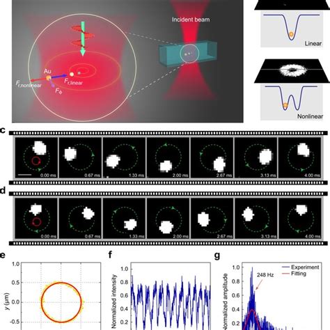 Analysis Of Extinction Coefficient And Orbital Radius A Extinction