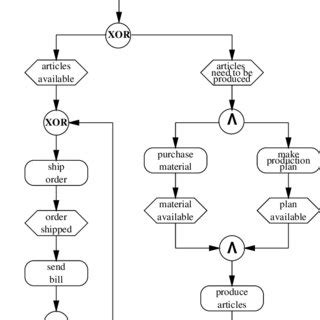 Modeling Of A Business Process Using Event Driven Process Chains