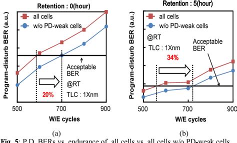 Figure From Machine Learning Based Proactive Data Retention Error Screening In Xnm TLC NAND