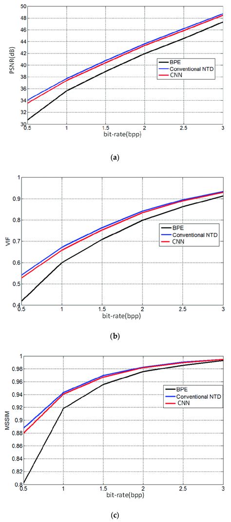 Psnr Of Three Methods At Different Bit Rates A Vif Of Three Methods