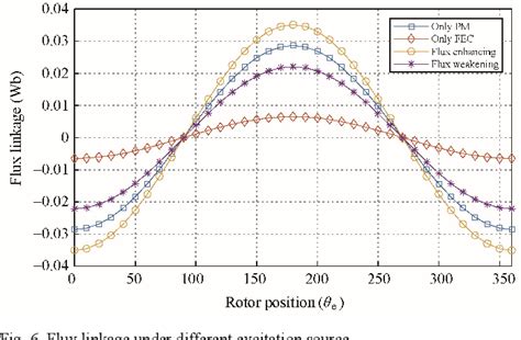 Figure 1 From Design And Optimization Of Segmented Pm Consequent Pole Hybrid Excited Flux