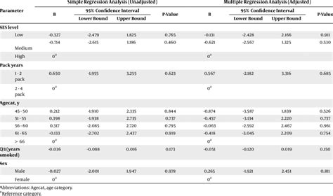 Results Of Modeling The Variable Risk Perception Score With