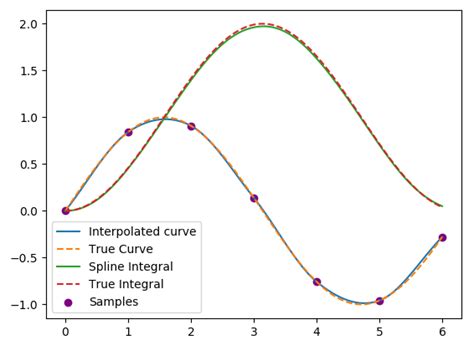 Python How To Do Cubic Spline Interpolation And Integration In Pytorch Stack Overflow