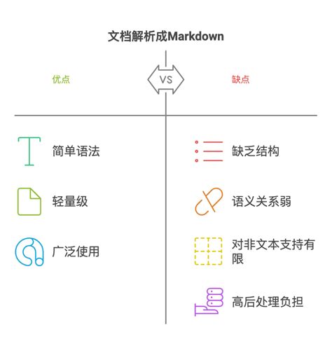 为什么在 Rag 中，文档解析为 Json 优于 Markdown？markdown Json Csdn博客