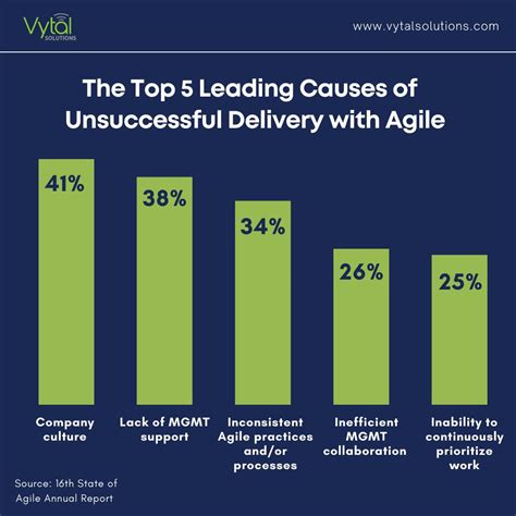 Sachin Mathur On Linkedin Agile Leadership Agiletransformation