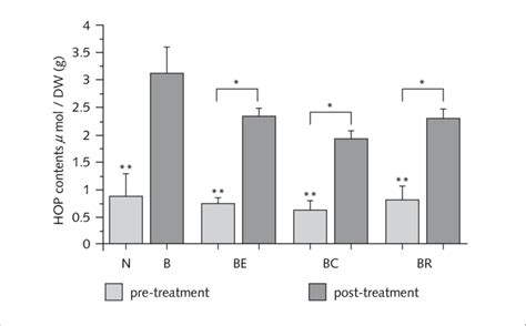 Comparison Of Hydroxyproline Contents Significantly Different From