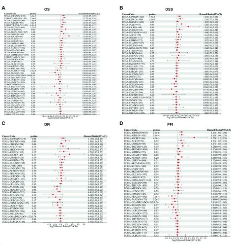 Forest Maps Showing The Univariate Cox Regression Results Of Tgm3 For