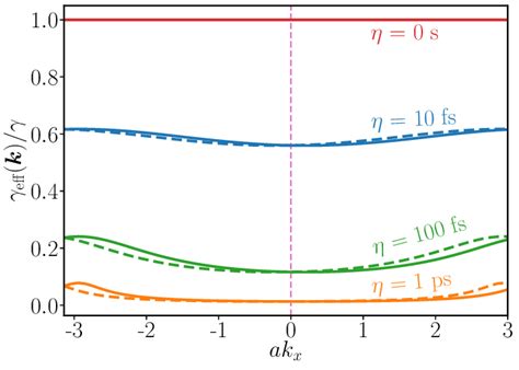 Group Velocity Of Spin Waves In Antiferromagnets Along Kz For Kx 0