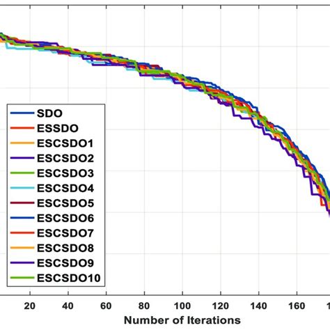 Boxplots Using The Proposed Techniques And The Original Sdo Algorithm Download Scientific