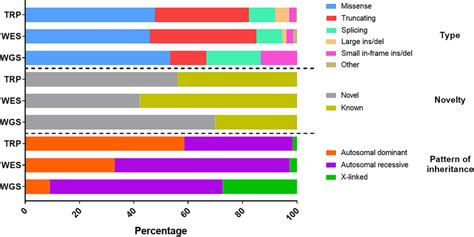 Frequencies Of Mutation Types Novelty And Patterns Of Inheritance