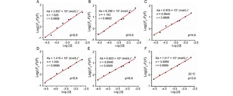 Plot Of Log F 0 Ff Vs Log Q For Calculating The Number Of
