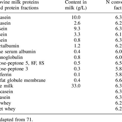 Milk Contents And Nitrogen Conversion Factors For Isolated Bovine Milk