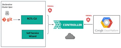 Kop Gke Clusters Overview Rafay Product Documentation