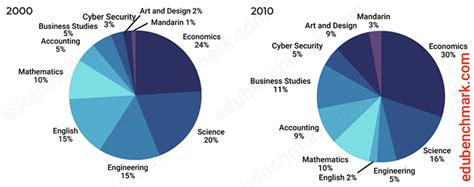 Ielts Pie Chart For Writing Task 1 Guide Vocabulary And Practice