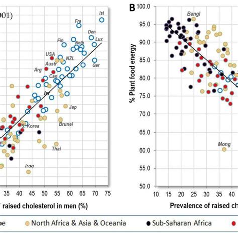 A Relationship Between The Prevalence Of Mens Raised Cholesterol