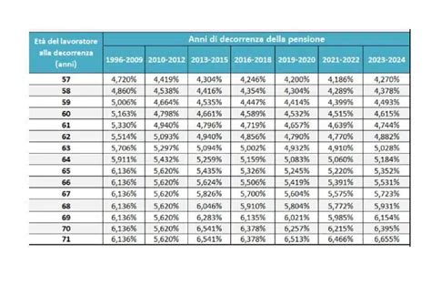 Pensioni E Aumenti Ecco I Nuovi Coefficienti Di Trasformazione Per Il