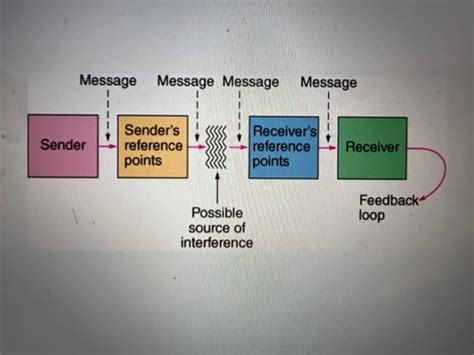 Module 3 Ch 5 Review Flashcards Quizlet